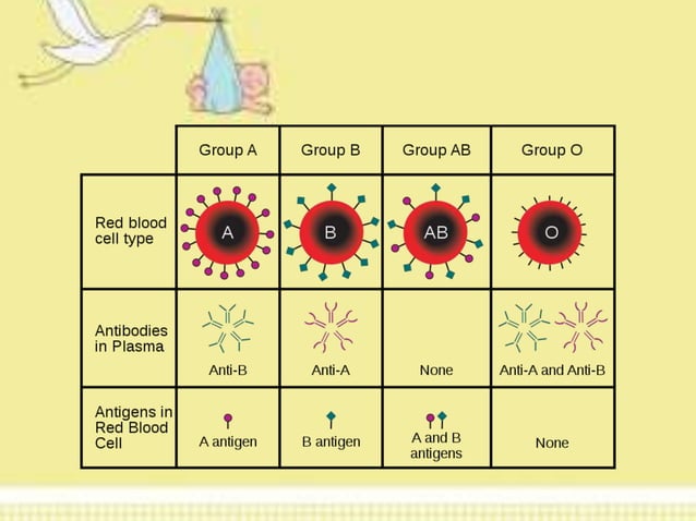Abo incompatibility | PPTX