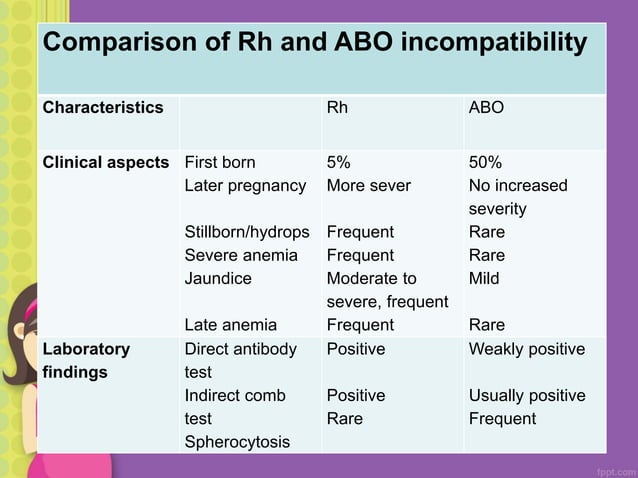 ABO Blood grouping in-compatibility in pregnancy | PPT
