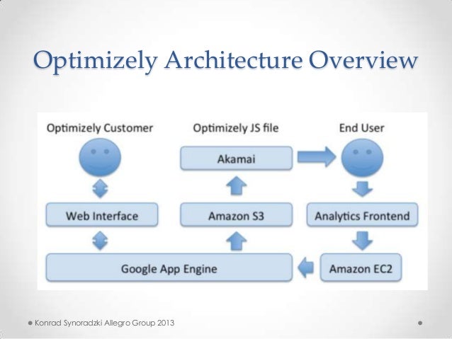 A/B optimizely technical details