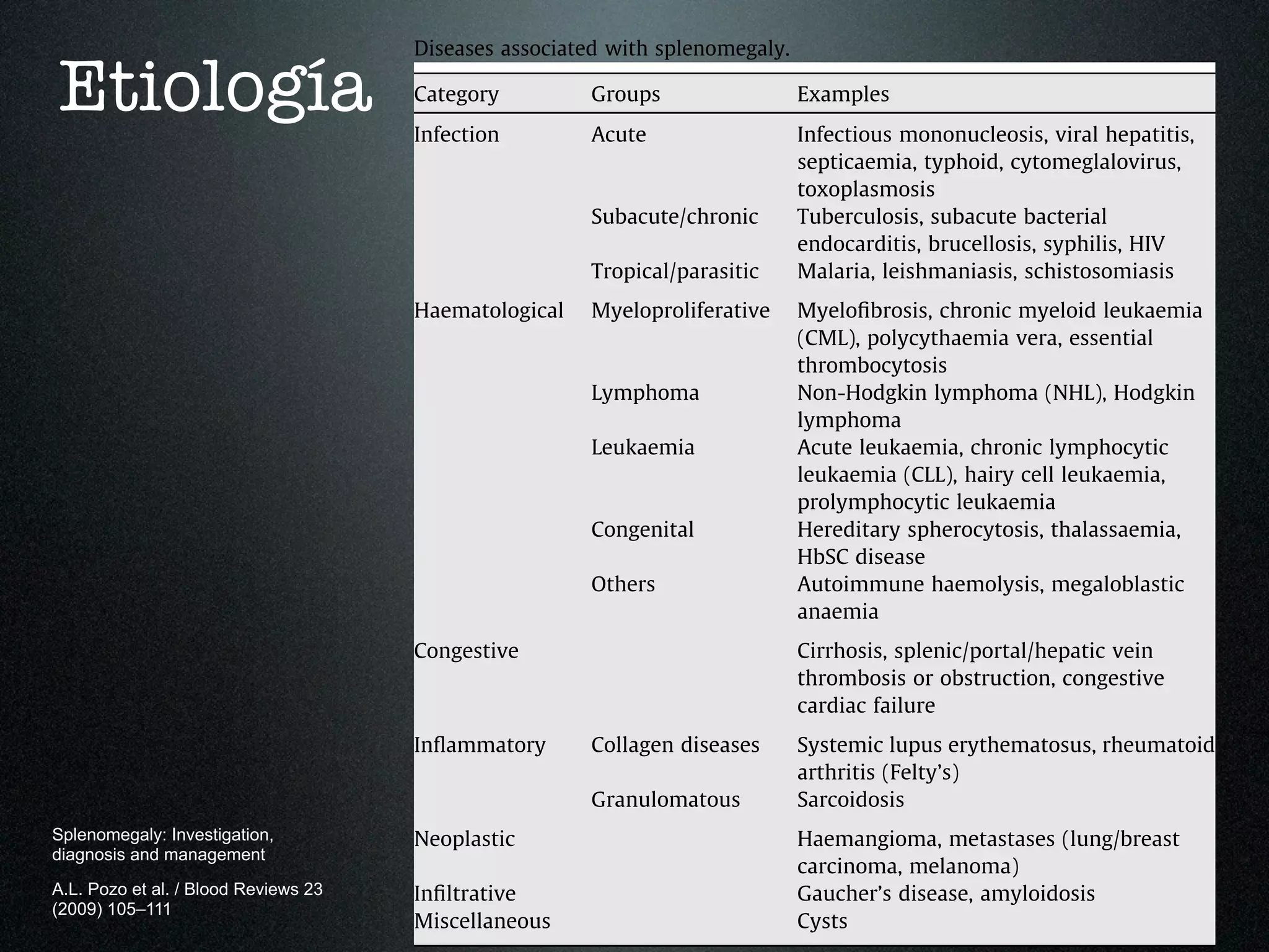Abordaje de esplenomegalia | KEY