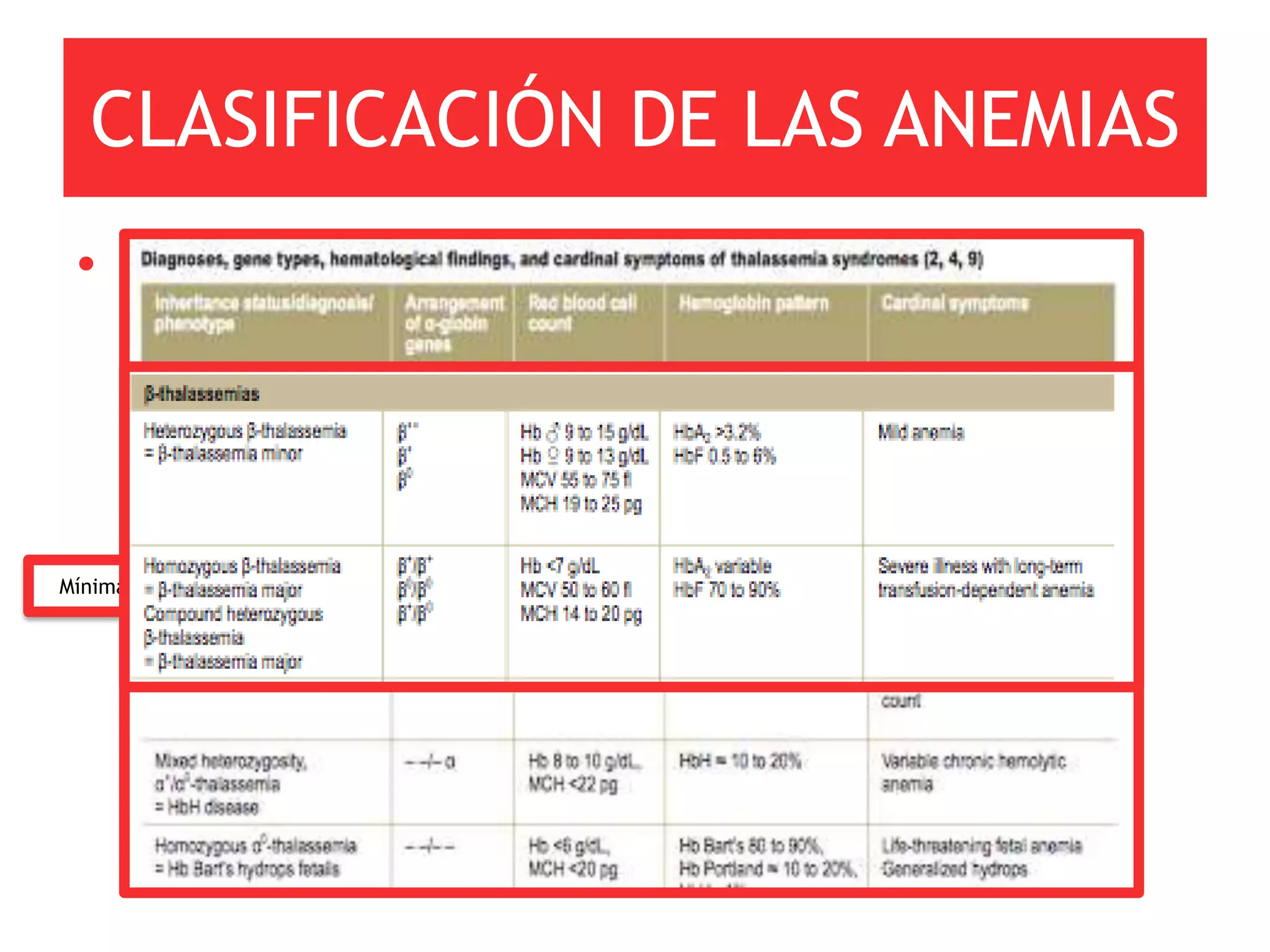 Abordaje del paciente con anemia 2012 | PPT