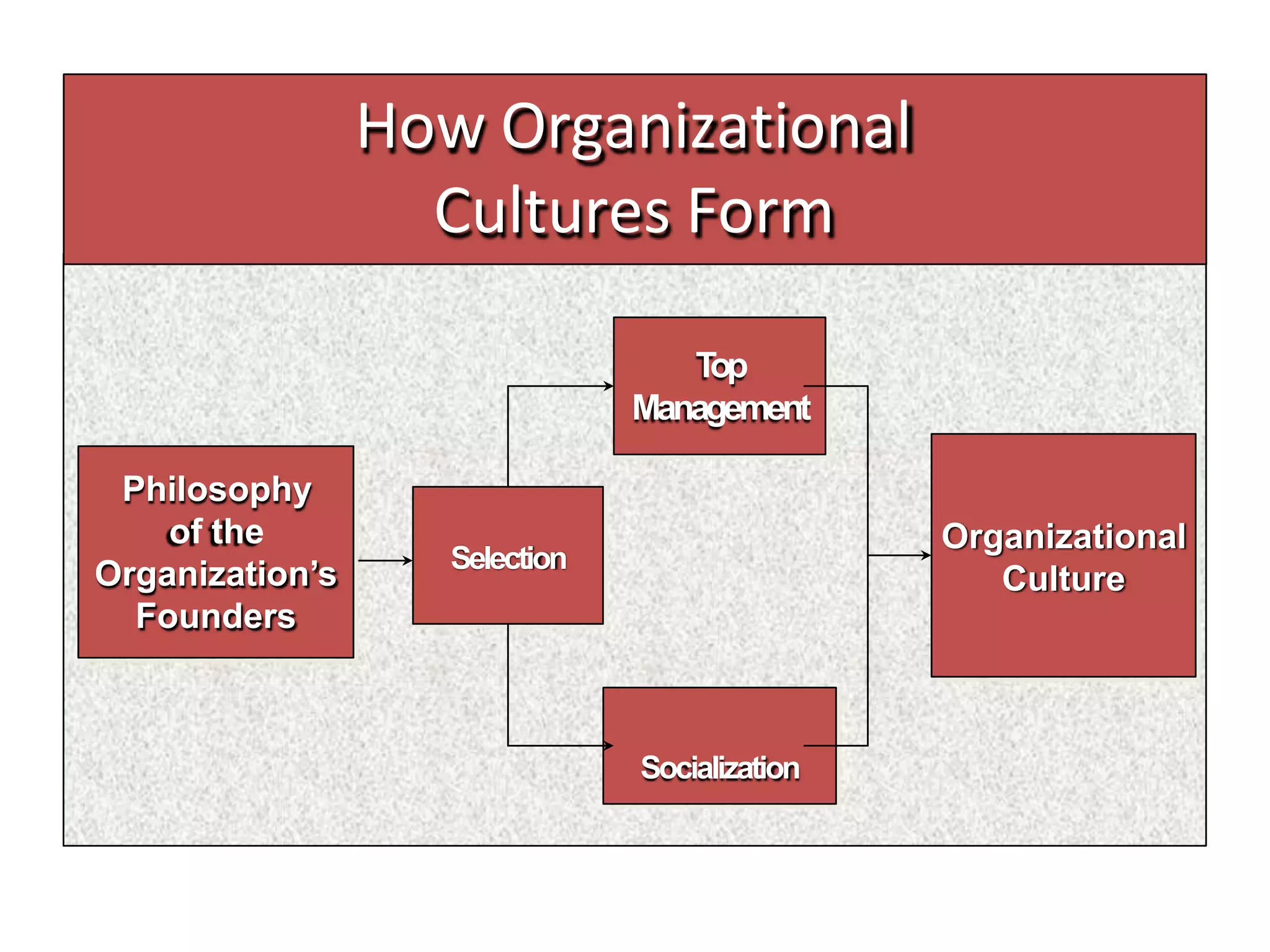 Organizational culture vs climate | PPTX