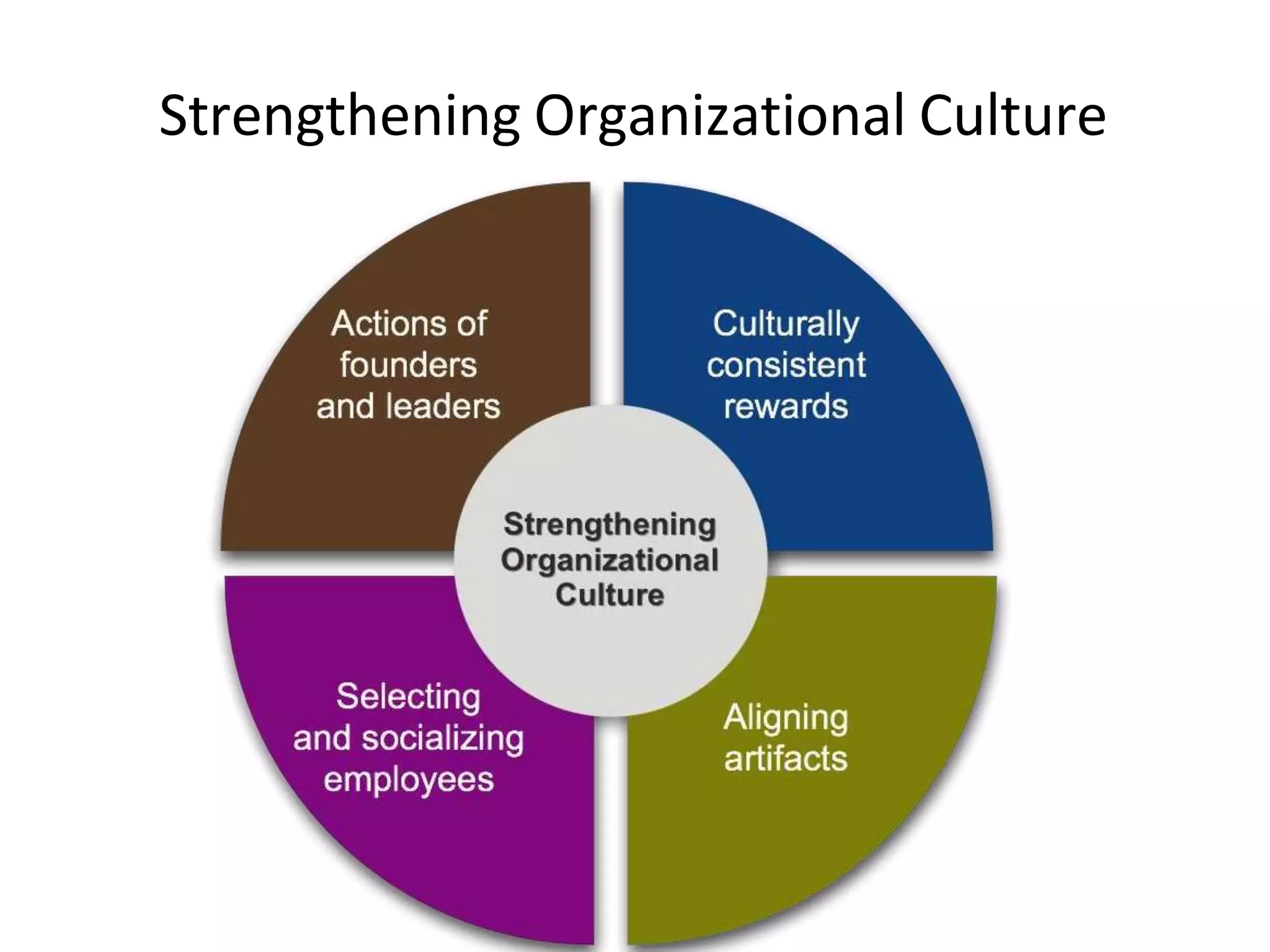 Organizational culture vs climate | PPTX