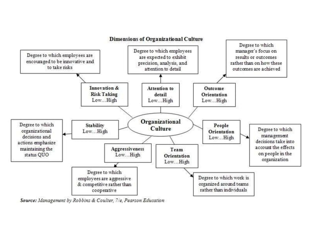 Organizational culture vs climate | PPTX | Business | Business and Finance