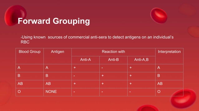MAJOR BLOOD GROUPS, ABO(ISBT001) and RH(ISBT004) | PPTX