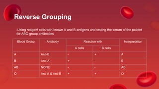 MAJOR BLOOD GROUPS, ABO(ISBT001) and RH(ISBT004) | PPTX