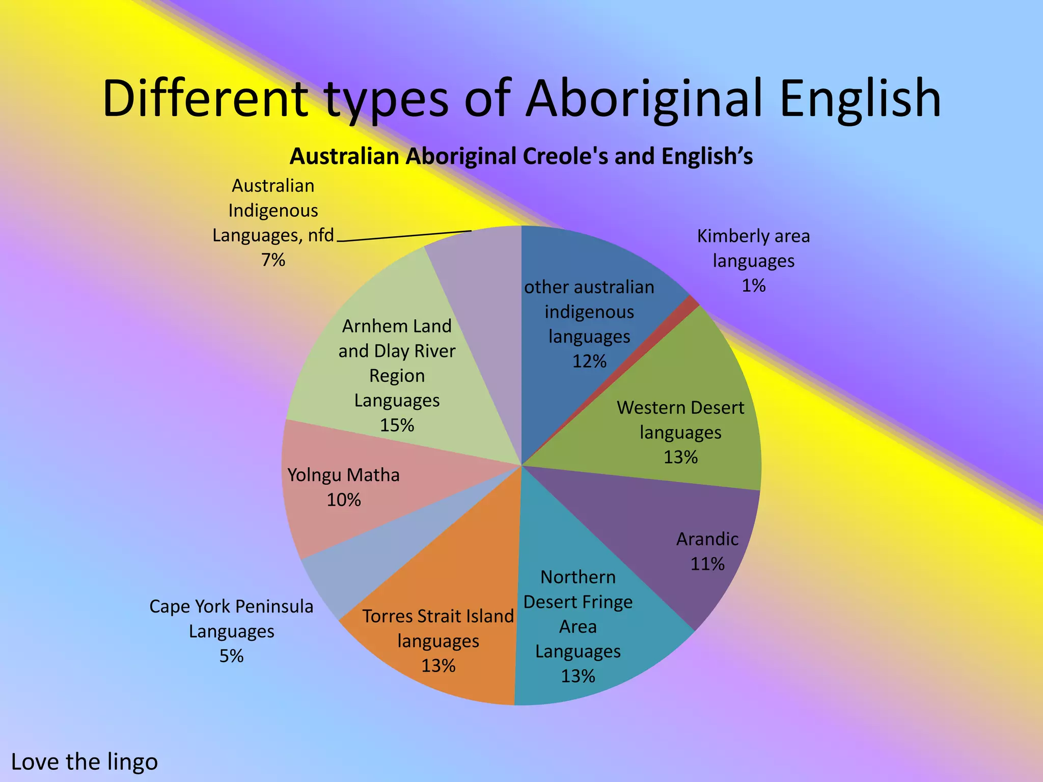 Aboriginal english | PPTX