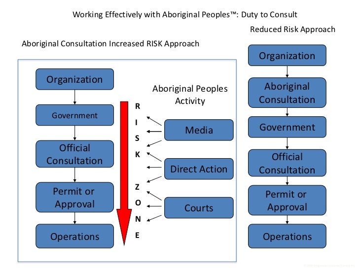 Aboriginal Consultation Risk Zone
