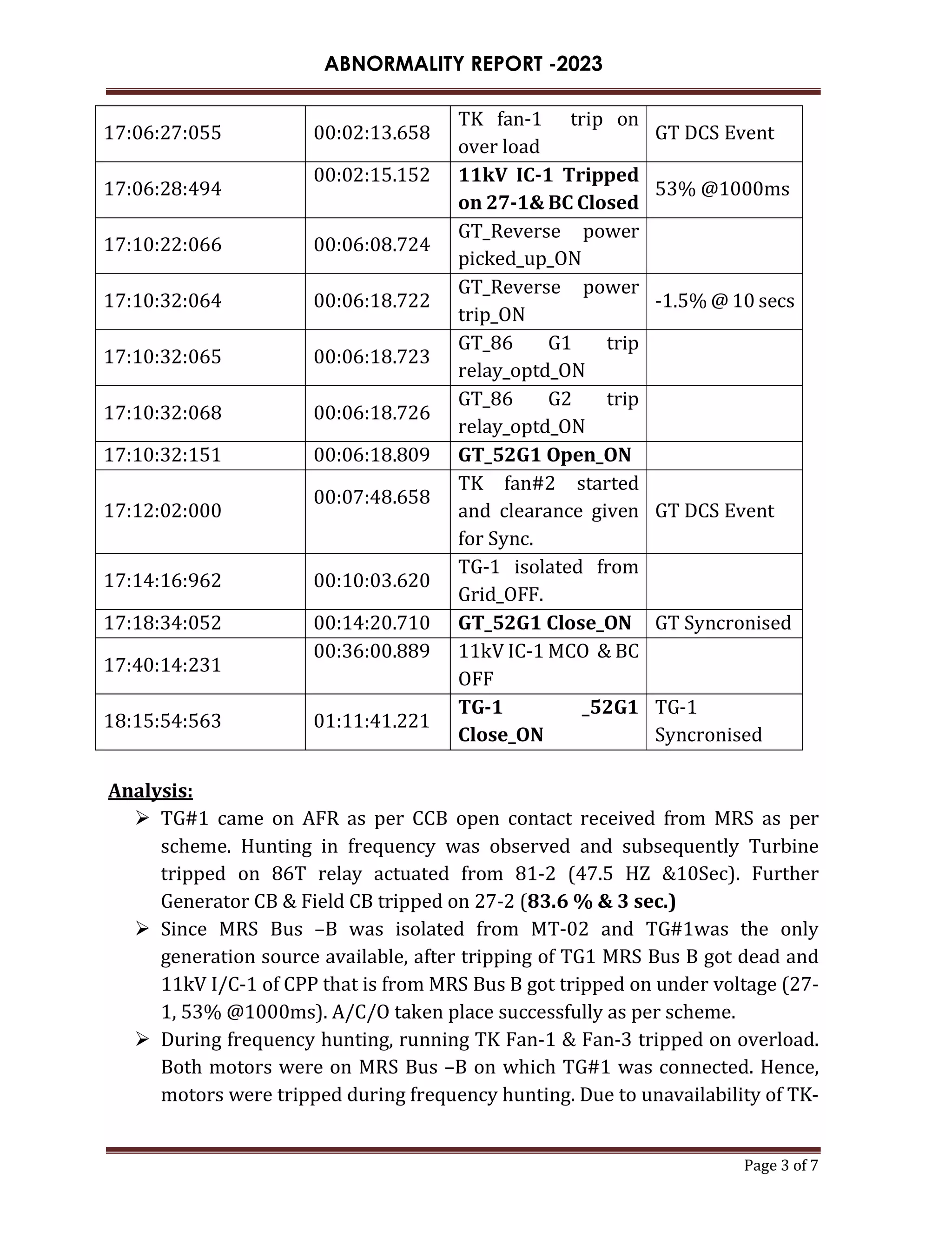 Abormality Report_TG Tripped | PDF