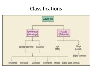 Gynecology and obstetric Chapter Abortion .pptx