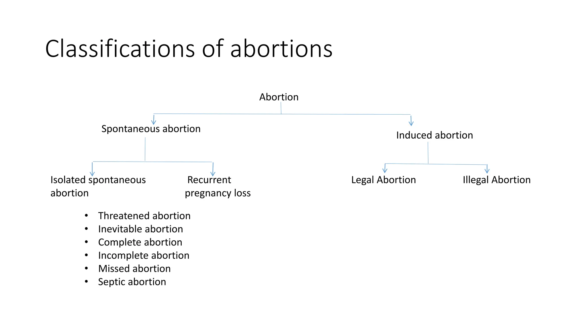 Abortion PG Seminar Power point presentation | PPTX