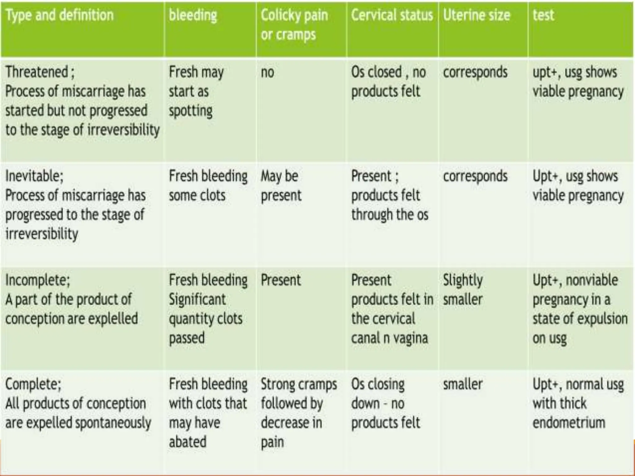 ABORTION ppt presentation with Still birth, types of abortion | PPTX