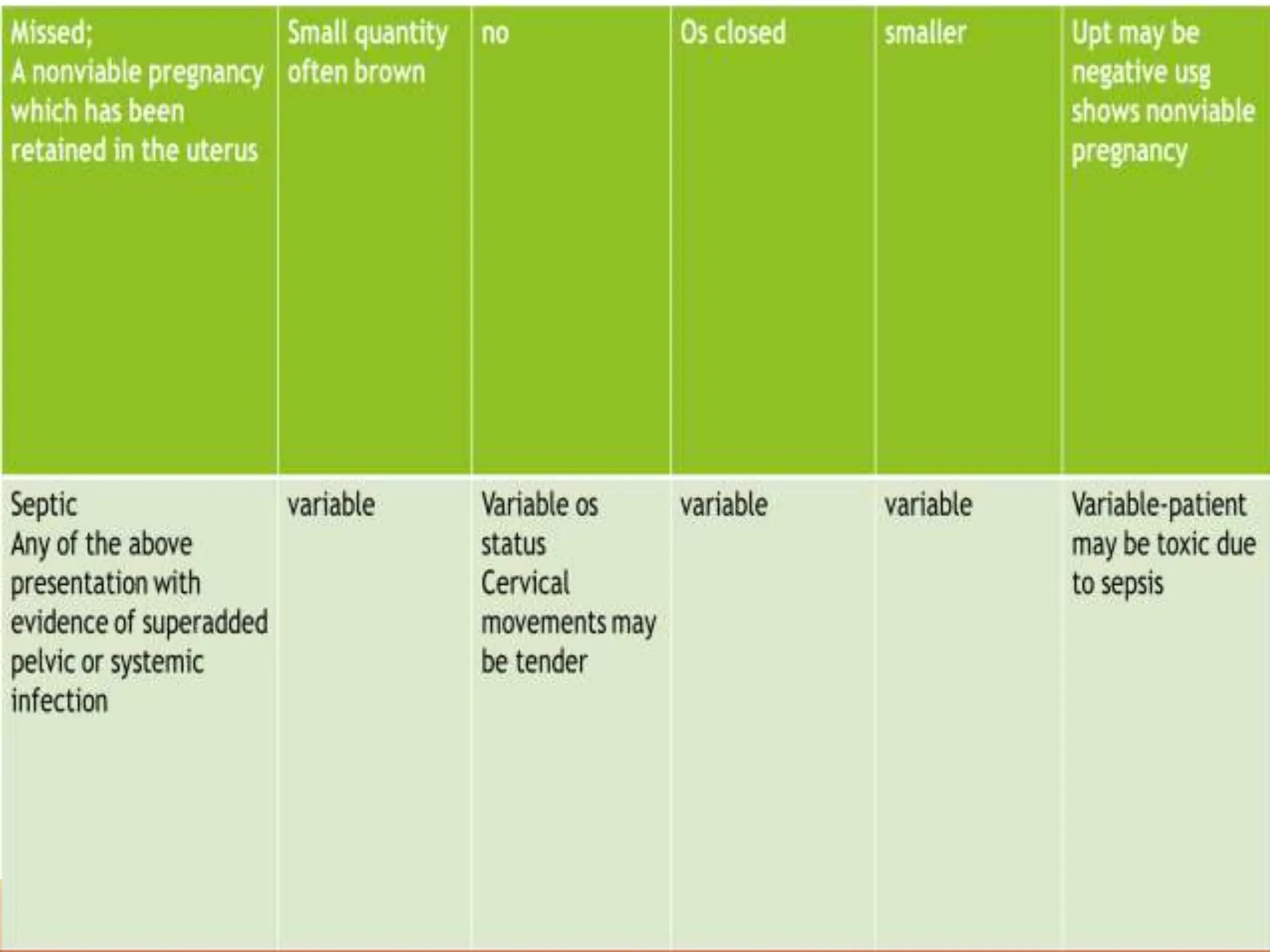 ABORTION ppt presentation with Still birth, types of abortion | PPTX