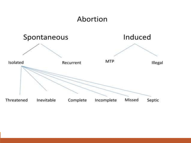 ABORTION ppt presentation with Still birth, types of abortion | PPTX ...