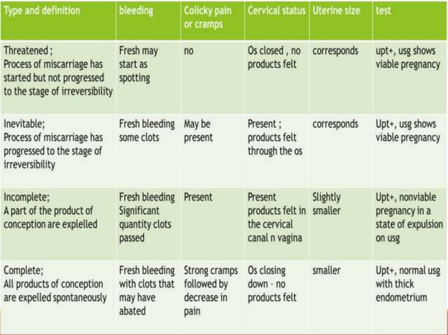 ABORTION ppt presentation with Still birth, types of abortion | PPTX ...