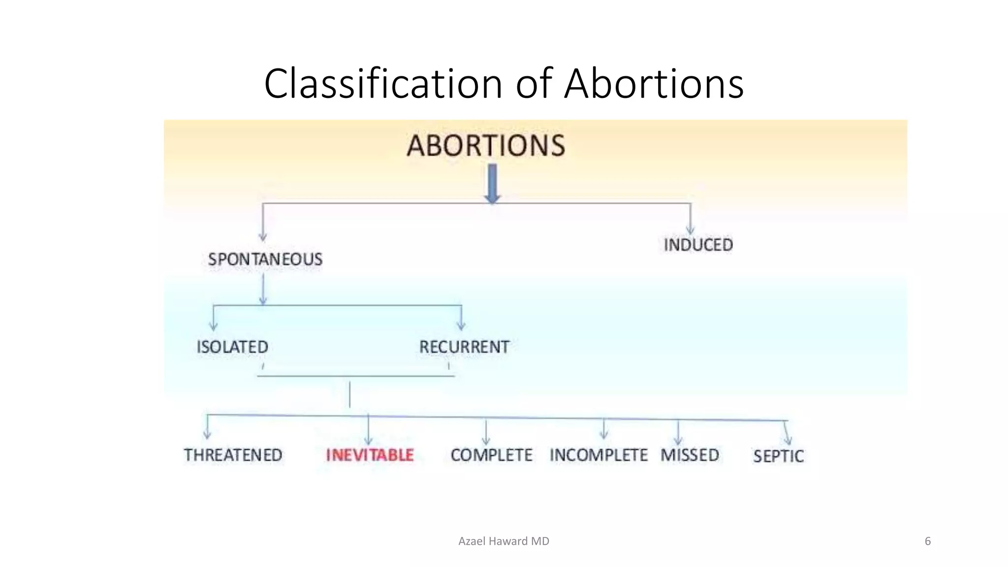 Abortion and postabortal care | PPTX