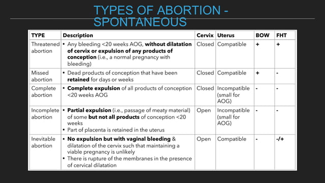 types of abortion in women,complete,incomplete | PPT