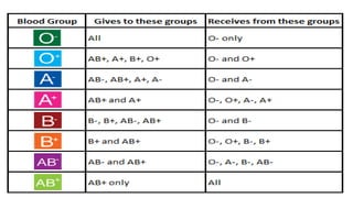 ABO SYSTEM.pptx blood grouping comptability | PPTX | Blood Disorders ...