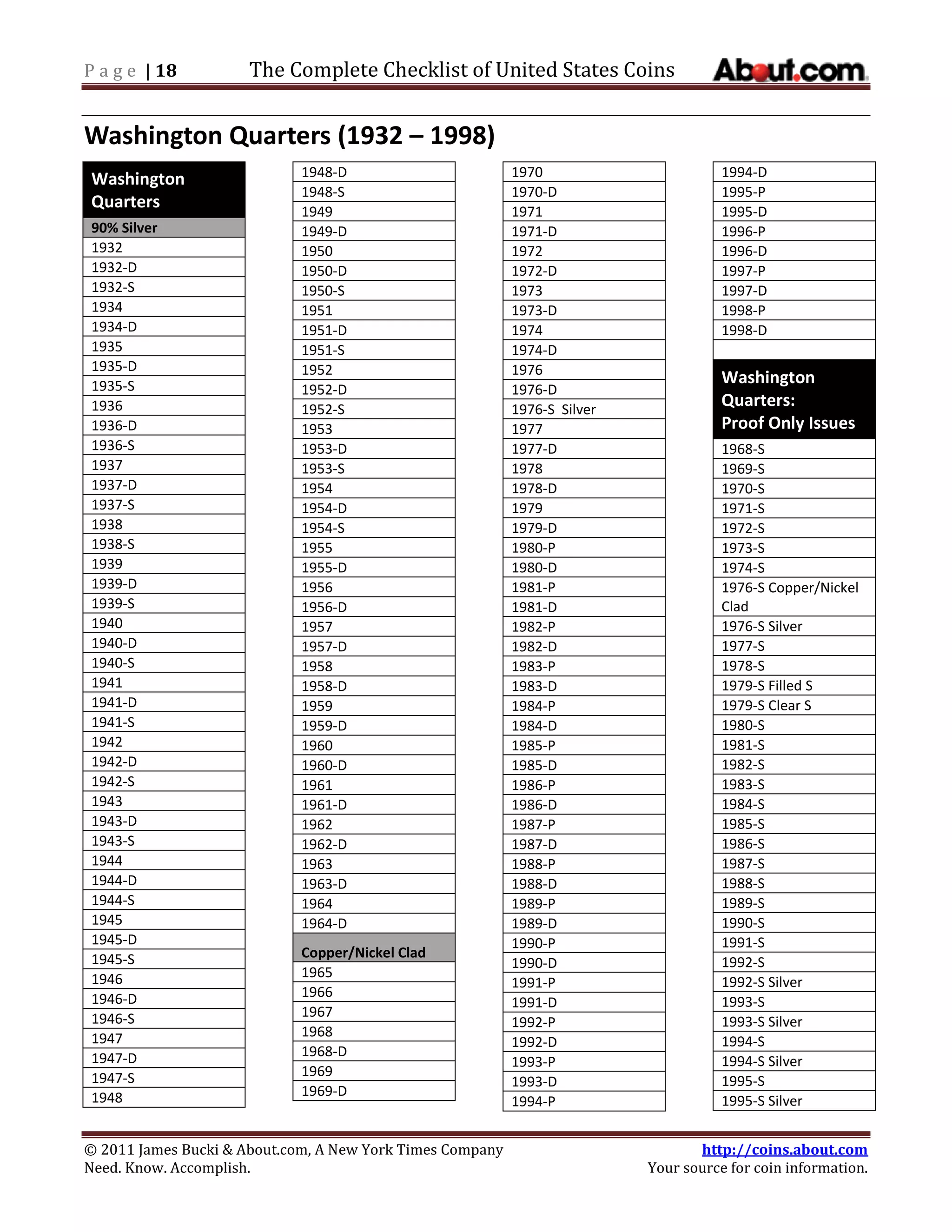 About.com complete-us-coin-checklist | PDF | Stamps and Coins | Collecting