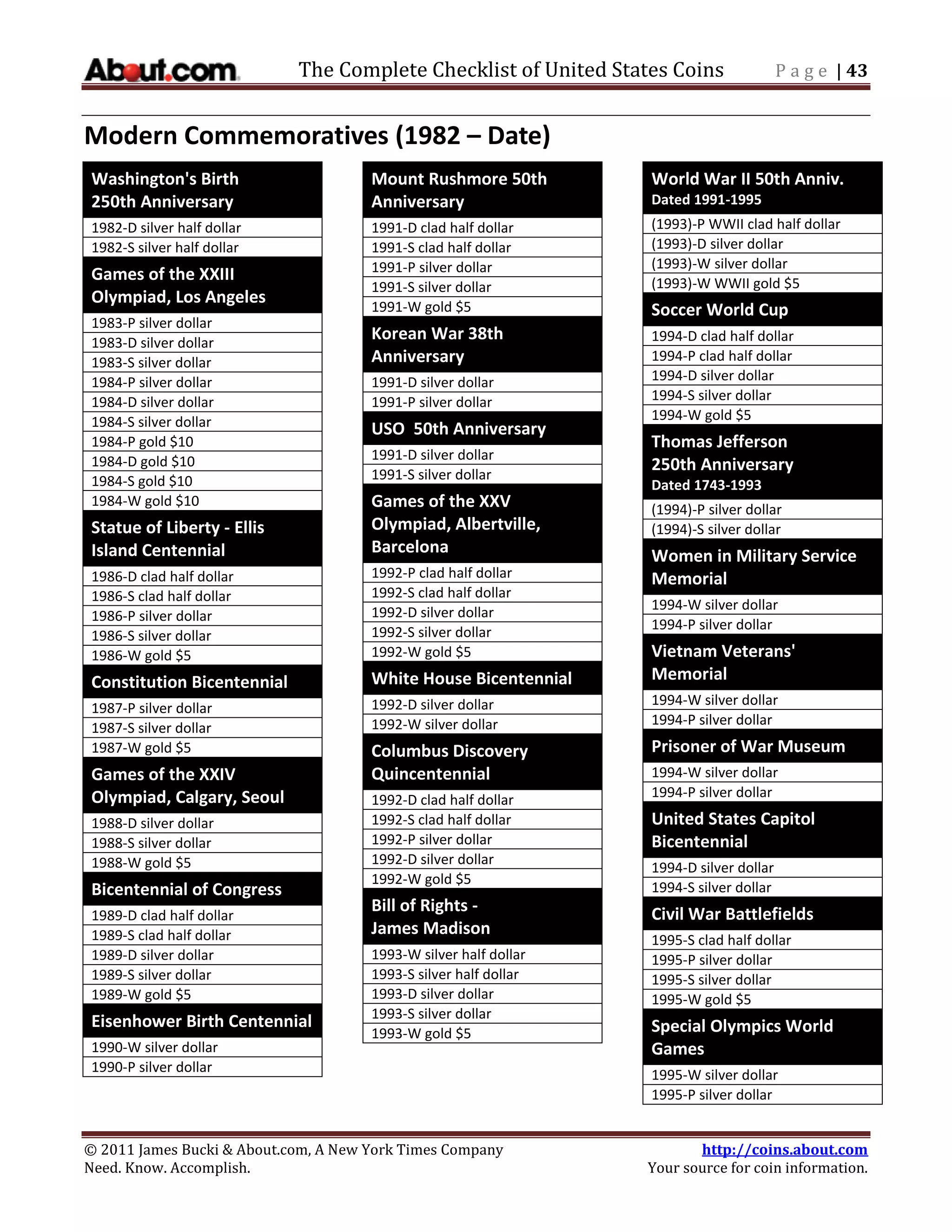 About.com complete-us-coin-checklist | PDF