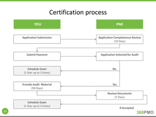 About Agile & PMI Agile Certified Practitioner (PMI-ACP) Overview | PPTX