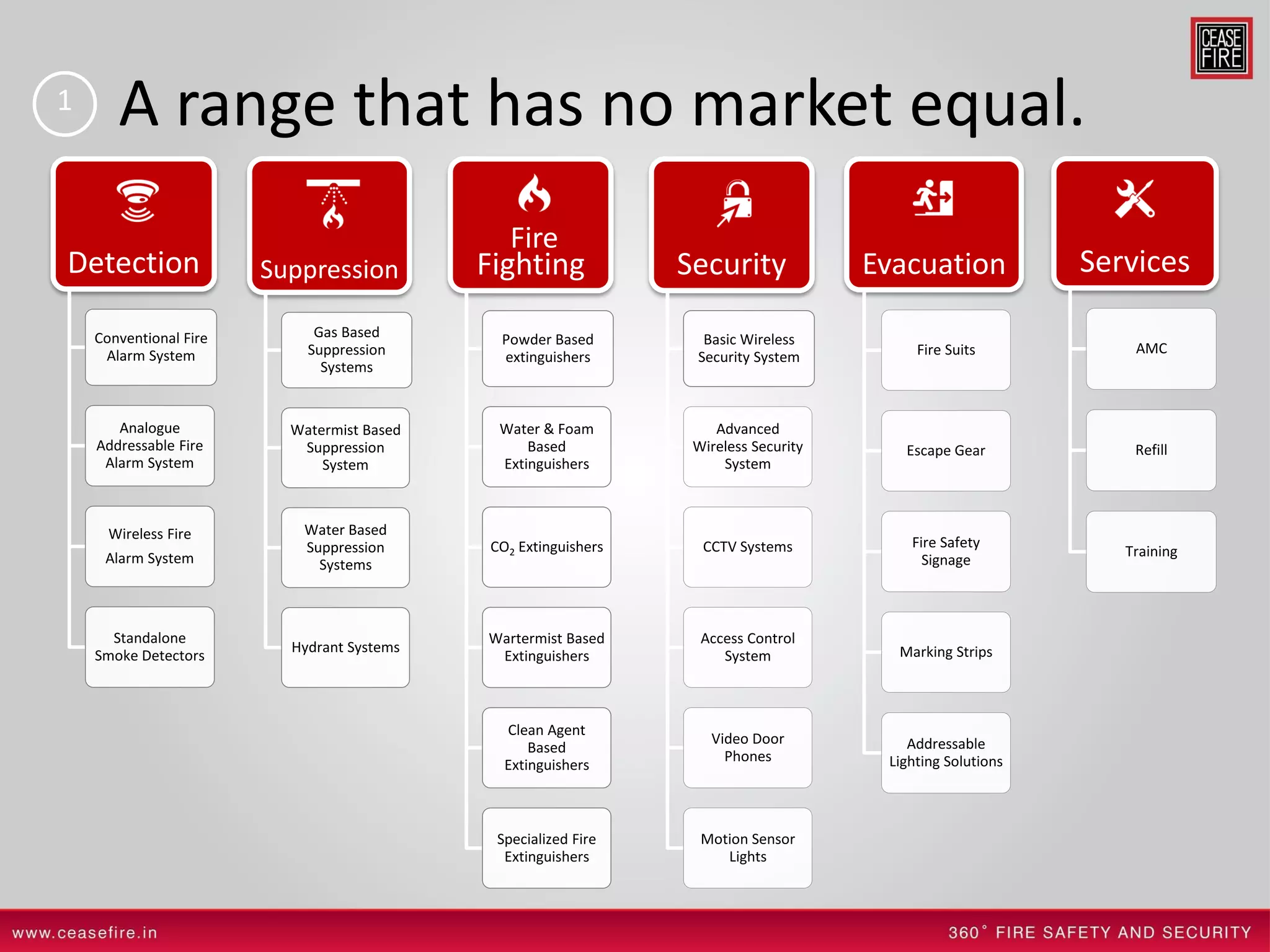 Ceasefire - World class Fire safety technologies, engineered to ...