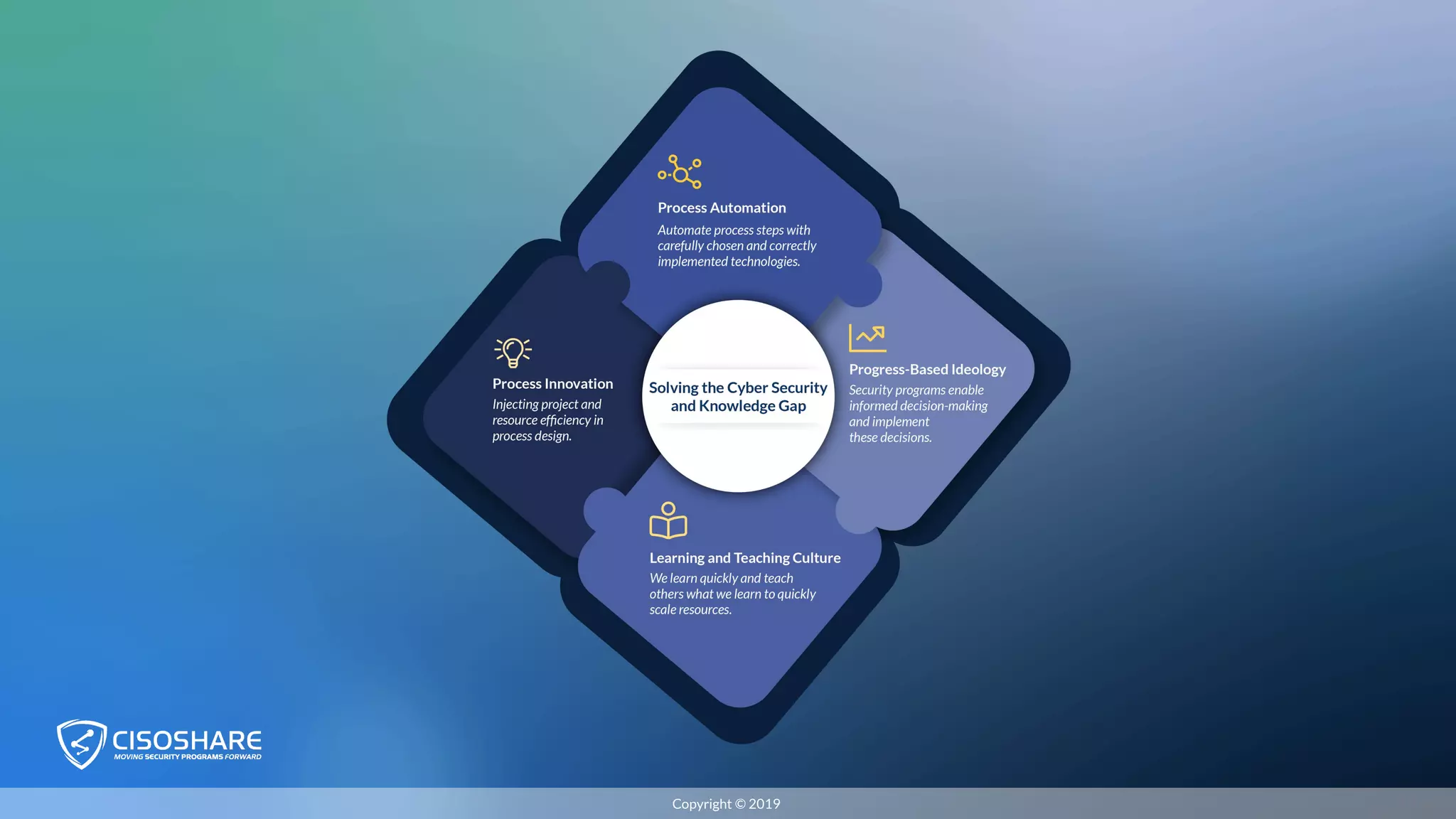 CISOSHARE's approach to designing effective cyber security programs | PPT