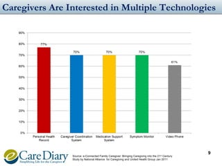 eCareDiary Caregiver Solution | PPT