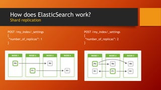 About elasticsearch | PPTX | Databases | Computer Software and Applications