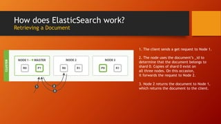 About elasticsearch | PPTX | Databases | Computer Software and Applications