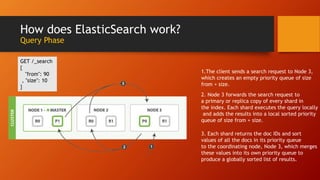 About elasticsearch | PPTX | Databases | Computer Software and Applications