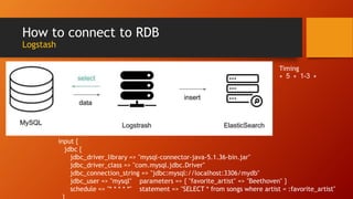 About elasticsearch | PPTX | Databases | Computer Software and Applications