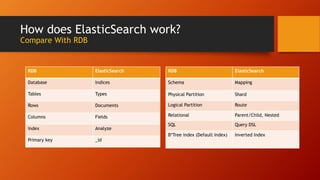 About elasticsearch | PPTX | Databases | Computer Software and Applications