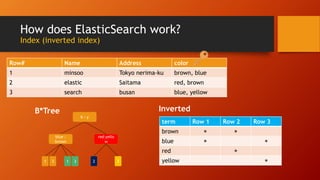 About elasticsearch | PPTX | Databases | Computer Software and Applications