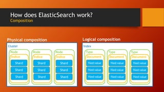 About elasticsearch | PPTX | Databases | Computer Software and Applications
