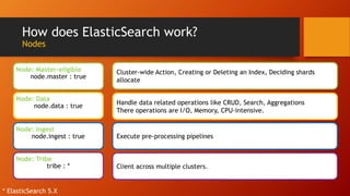 About elasticsearch | PPTX | Databases | Computer Software and Applications