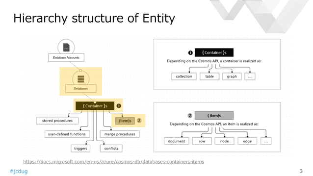 About Entities Of Azure Cosmos Db Ppt