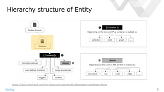 About entities of Azure Cosmos DB | PPT