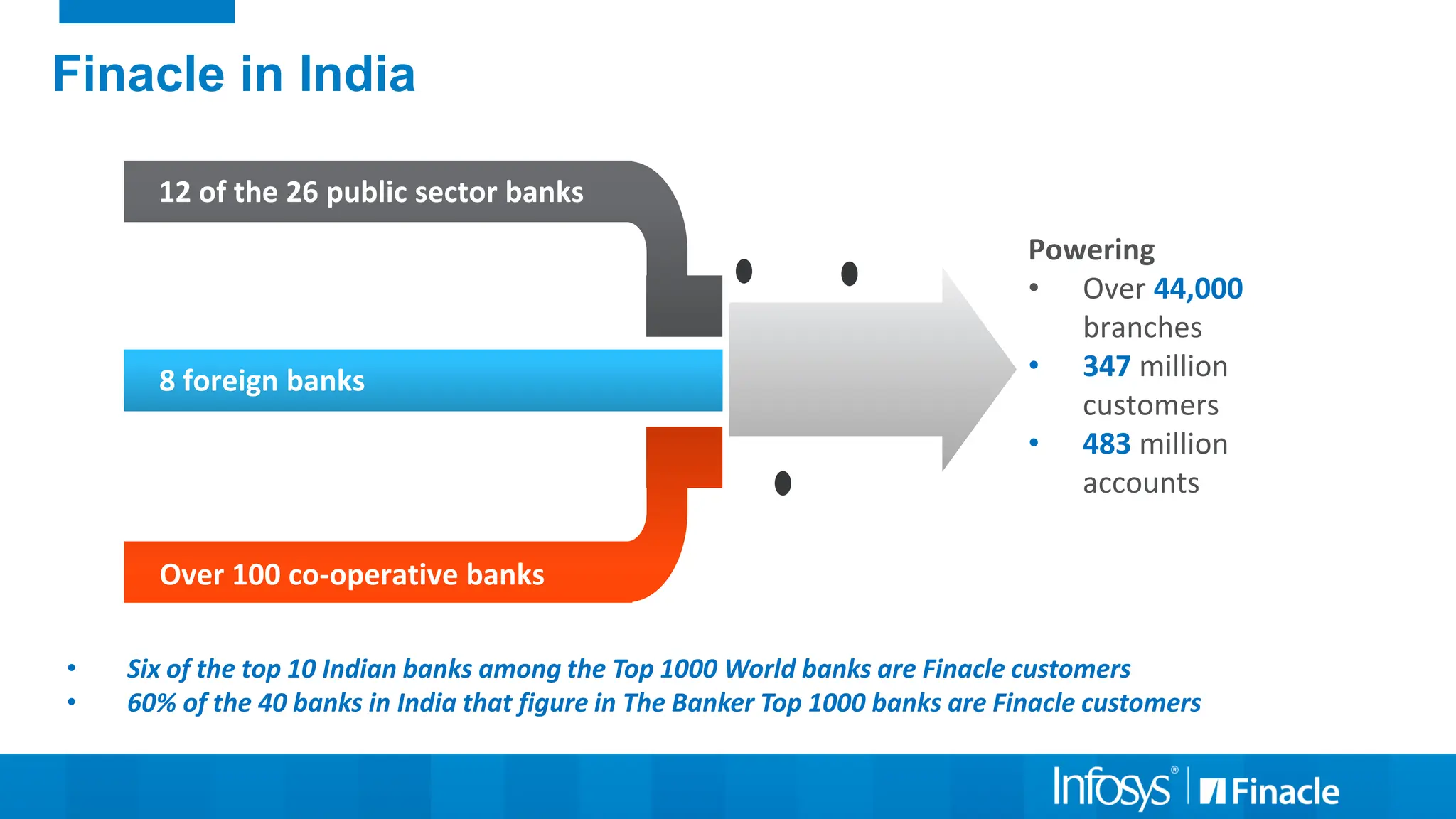 Learn about FINACLE application from INFOSYS | PDF