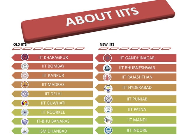 All About IIT JEE You Must Know | PDF