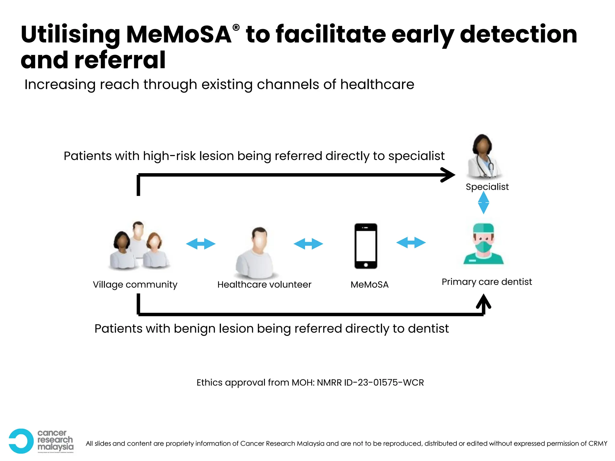 MeMoSA® Mobile technology for screening and follow up of OPMD and oral ...