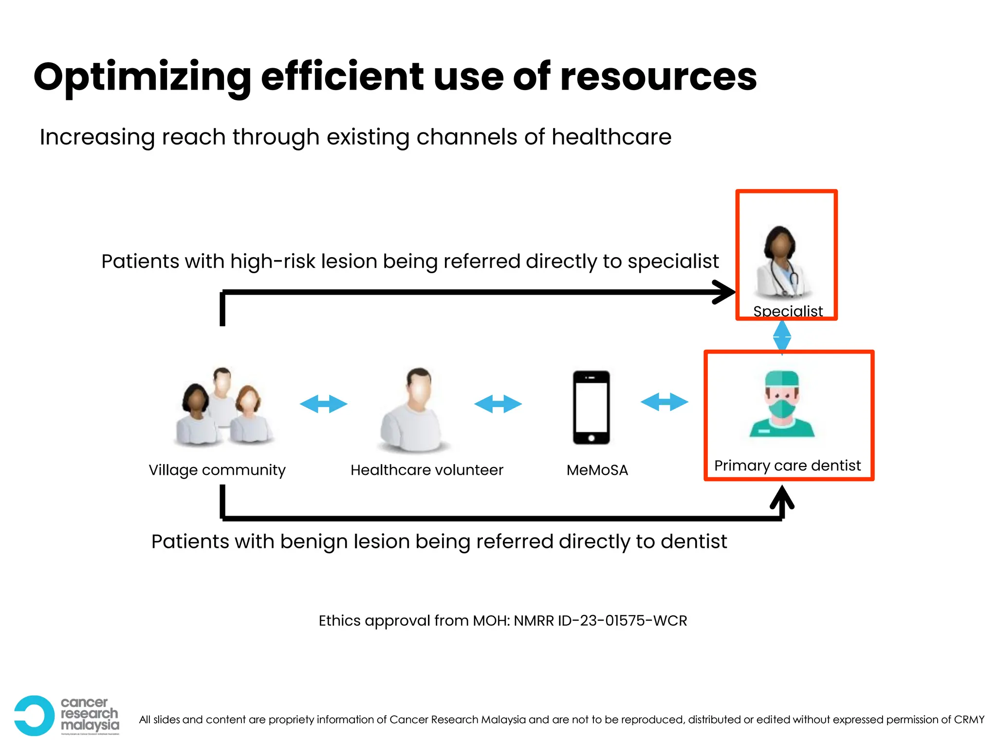 MeMoSA® Mobile technology for screening and follow up of OPMD and oral ...
