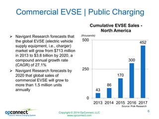 About Electric Vehicle Charging and OpConnect EV Charging Stations | PPT