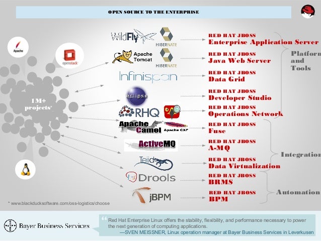 Introduction to Red Hat