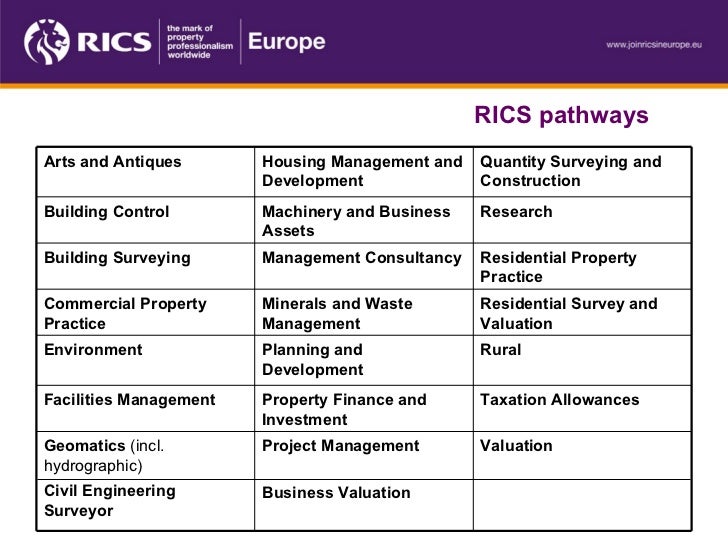 Rics Requirements And Competencies Guide - Tanya Tanya
