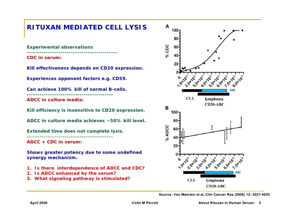About Rituxan In Human Serum