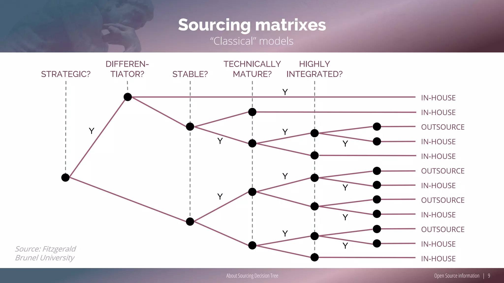 About sourcing decision tree | PPTX