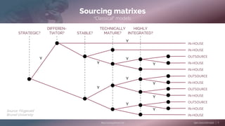 About sourcing decision tree | PPT