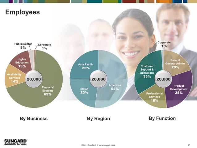 About SunGard Availability Services | PPT