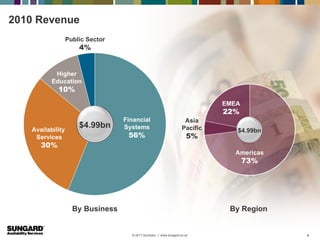 About SunGard Availability Services | PPT
